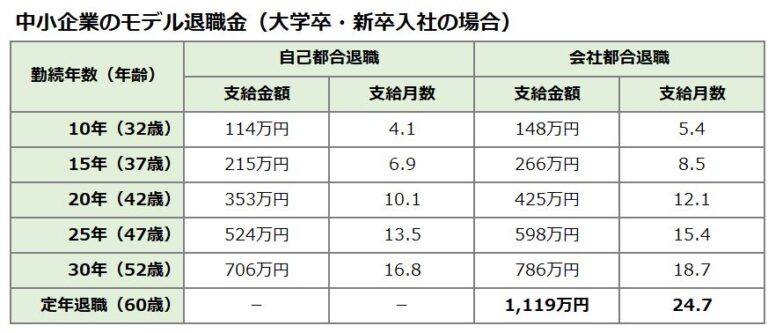 2022年更新：中小企業の退職金はいくら？平均・相場は？ 【公式】保険アンサー 法人保険完全ガイド